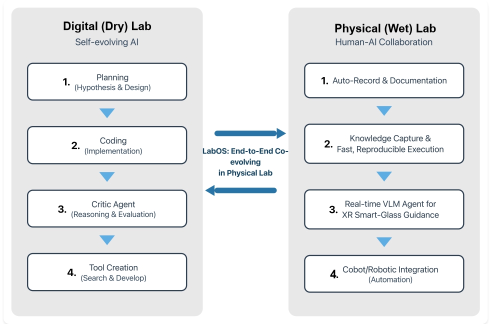 LabOS – AI-XR Co-Scientist